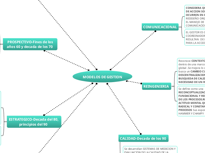 MODELOS DE GESTION - Mind Map
